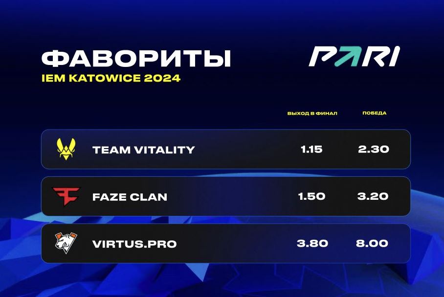 PARI: Vitality, FaZe и Virtus.pro — главные фавориты Intel Extreme Masters Katowice 2024 по CS2 ...